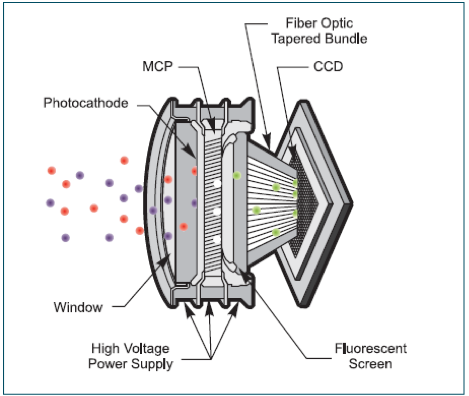 光电探测器PMT、APD、CCD、CMos、ICCD、EMCCD等各自的优势和劣势？ - 知乎