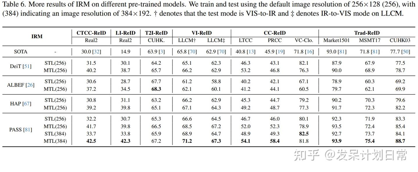 [CVPR2024] Instruct-ReID: A Multi-purpose Person Re-identification Task with Instructions (论文详读 ...