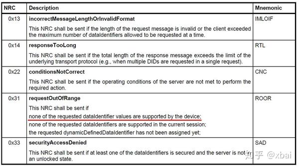 UDS诊断之22/2E服务 - 知乎