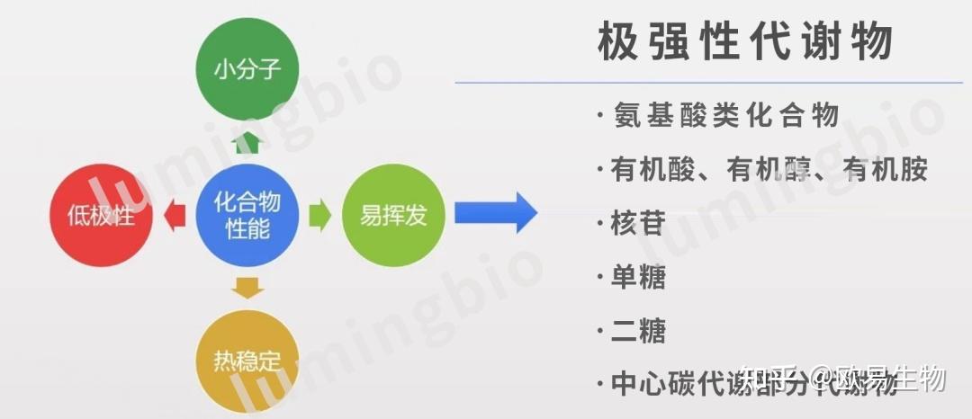 GC-MS代谢组学全套技术流程、应用瓶颈、定量方式及数据库应用~ - 知乎