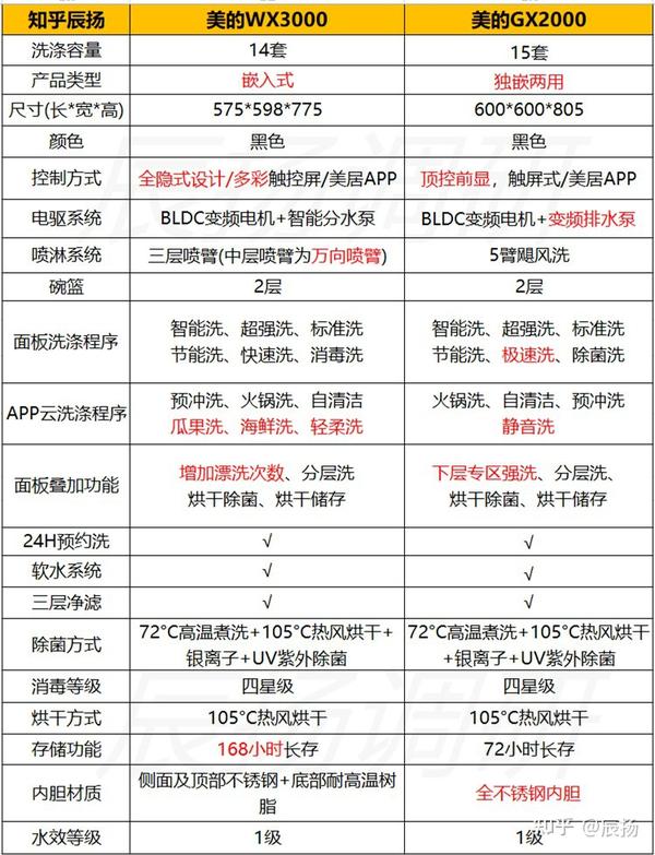 美的WX3000和GX2000洗碗机怎么选？