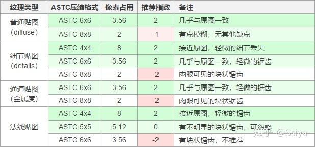 ASTC纹理压缩格式详解 - oayx - 博客园
