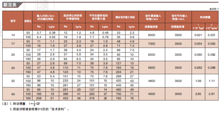 北成新控丨日本HarmonicDrive哈默纳科谐波减速机的三大技术创新优势 - 知乎