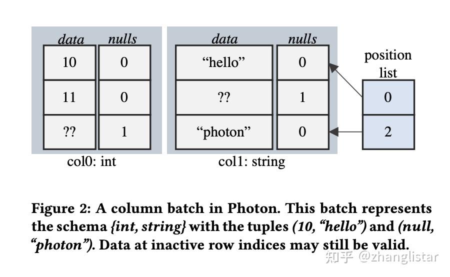 论文解读 Photon: A Fast Query Engine for Lakehouse Systems - 知乎