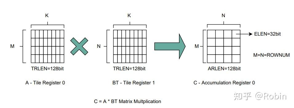 From Vector to Matrix: The Future of RISC-V Matrix Extensions - 知乎