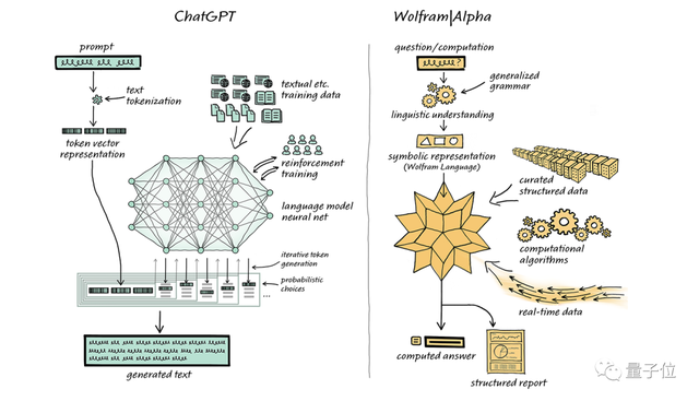 ChatGPT为啥这么强：万字长文详解 by WolframAlpha之父 - 知乎