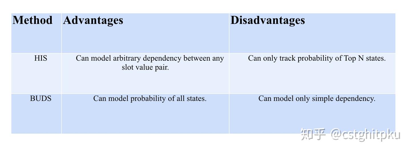 一文看懂任务型对话系统中的状态追踪（DST） - 知乎