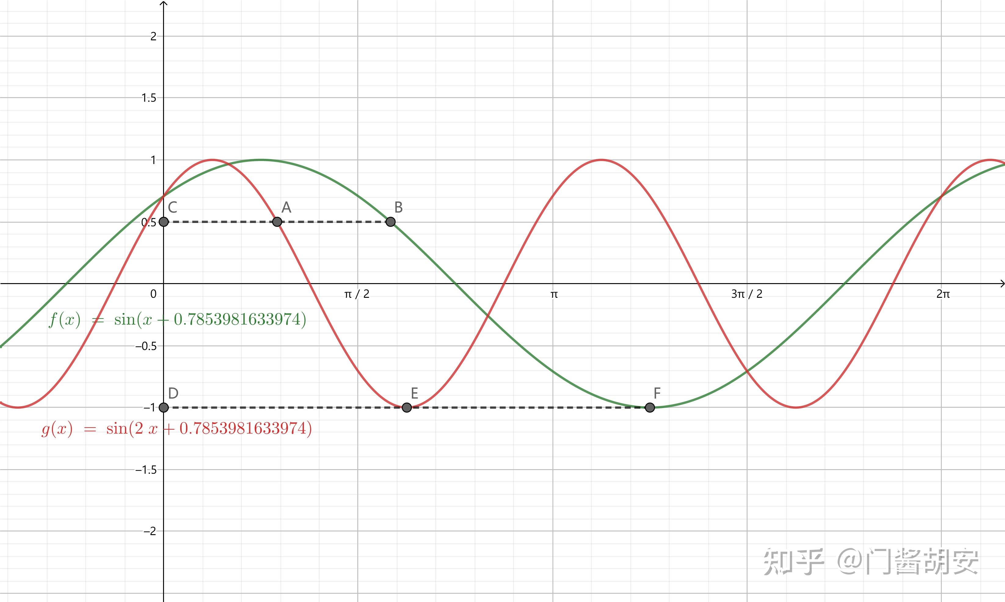 【高中数学基础知识】（二十二）函数f(x)=Asin(ωx+φ) - 知乎