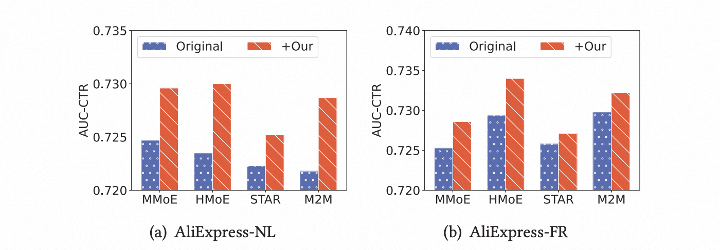 CIKM'23 | HC^2：基于混合对比学习的多场景广告预估建模 - 知乎