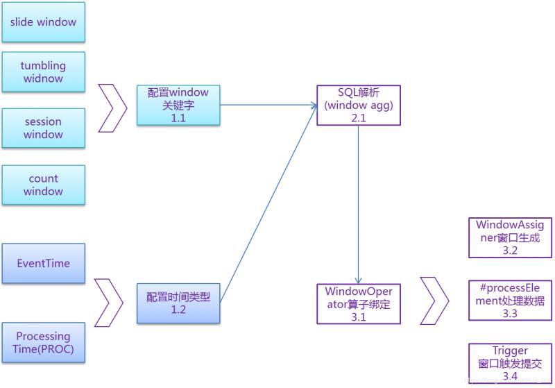 Flink SQL Window源码全解析 - 知乎