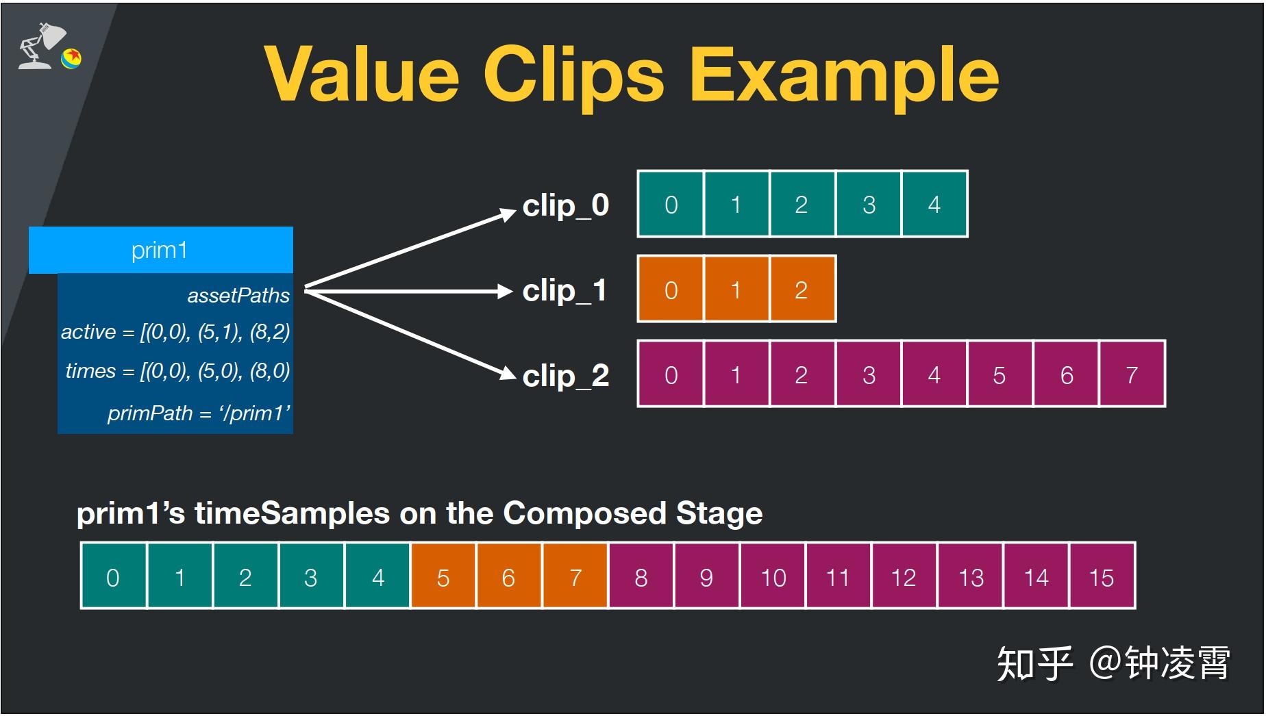 Pixar USD编写和高级功能 - 知乎
