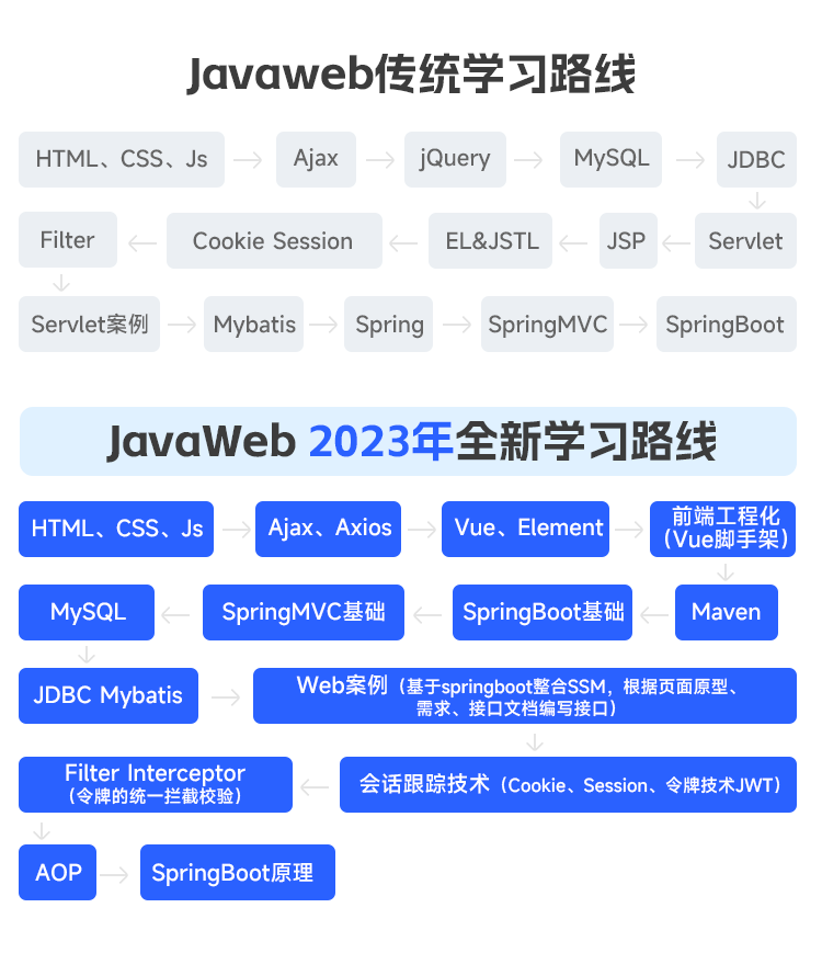 java是什么专业?学java要掌握哪些基础? - 知乎