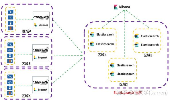 EIK网络设备日志-收集和处理 Logstash和Rsyslog - 知乎