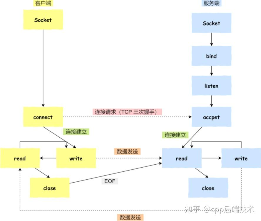 史上最全TCP协议所有知识点汇总 - 知乎