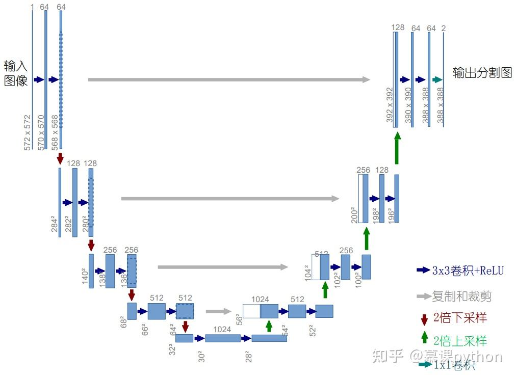 unet算法原理和模型代码训练 - 知乎