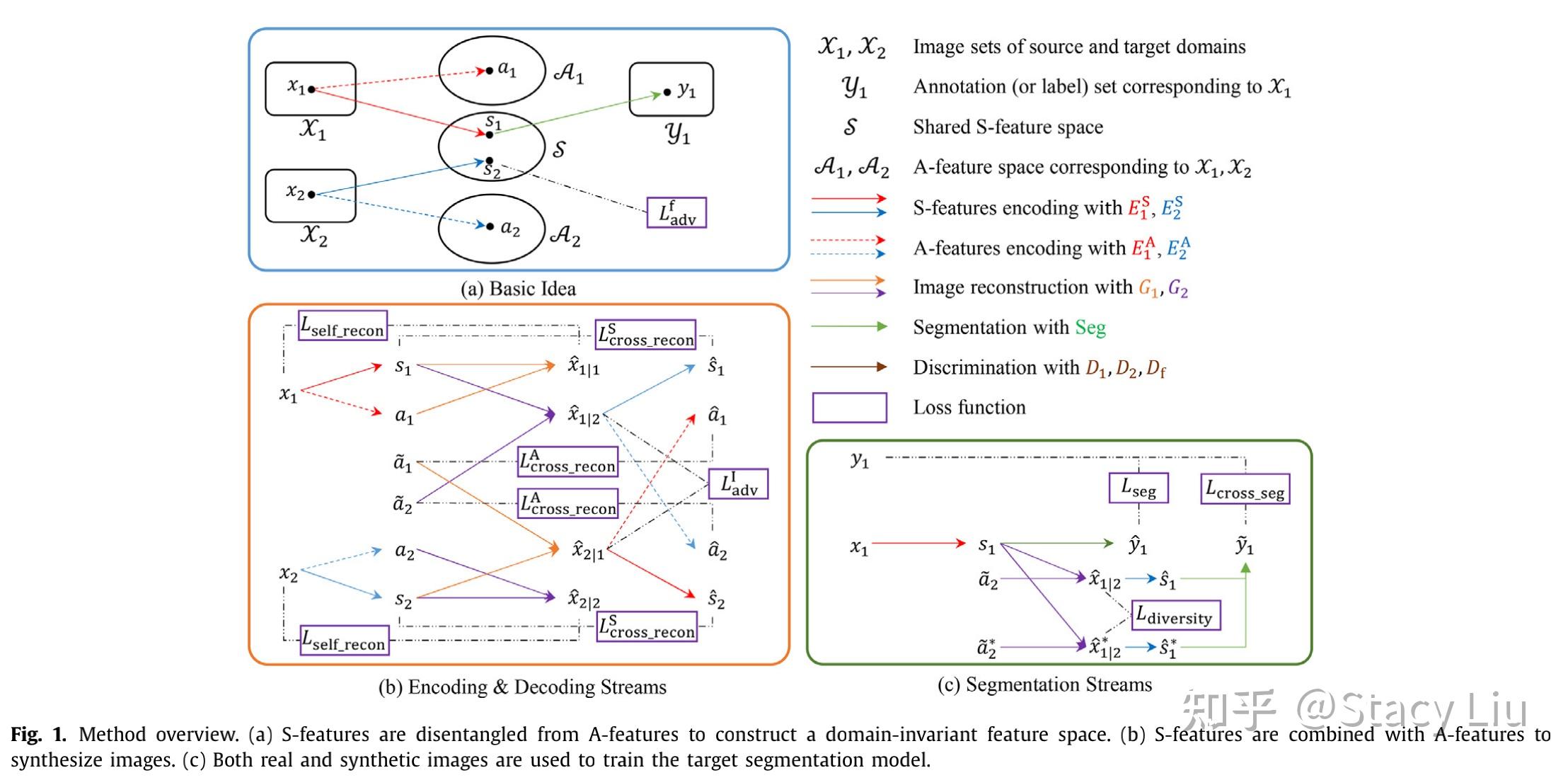 Diverse data augmentation for learning image segmentation with cross-modality annotations - 知乎