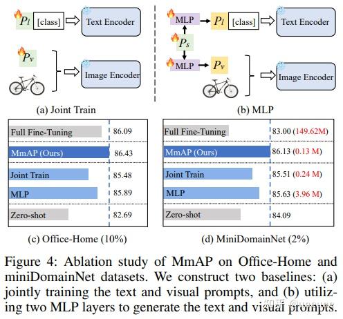 MmAP : Multi-modal Alignment Prompt for Cross-domain Multi-task Learning - 知乎