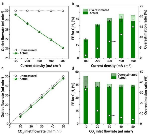 高敏锐最新EES：Flow cell中 CO2 电还原产物的严格评估 - 知乎