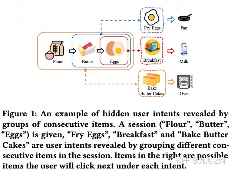 会话推荐多粒度连续用户意图|Learning Multi-granularity Consecutive User Intent Unit for SBR|微软 - 知乎