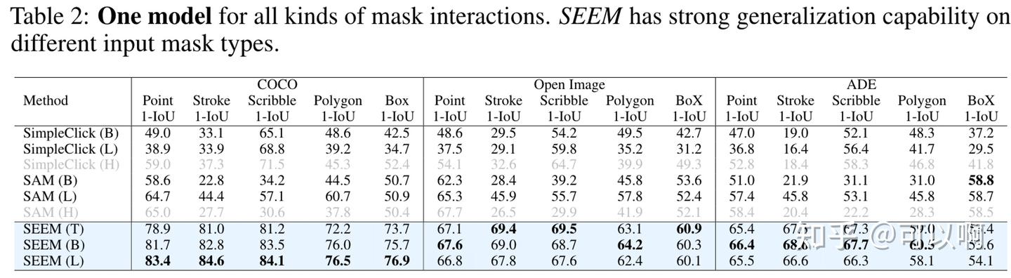【SAM】SEEM——Segment Everything Everywhere All at Once - 知乎