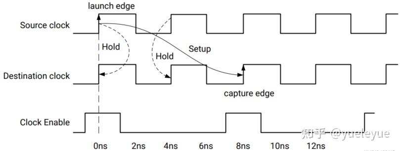 Multi-Cycle Path设置 - 知乎