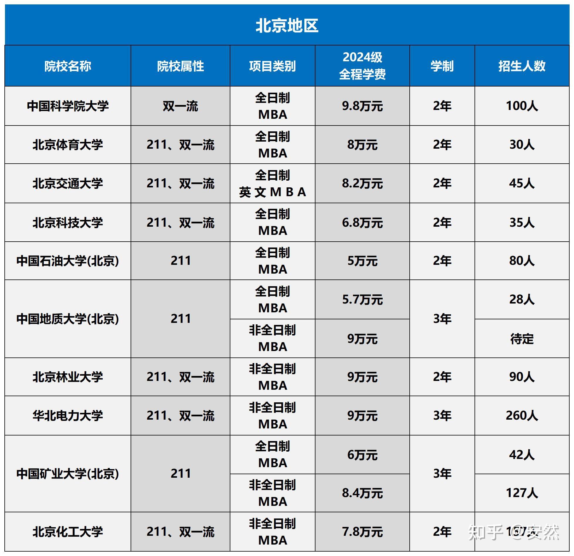 性价比之选：A区10万元内985/211/双一流 MBA项目大盘点 - 知乎