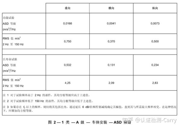 IEC 61373 铁路设备 机车车辆设备 振动和冲击测试介绍 - 知乎