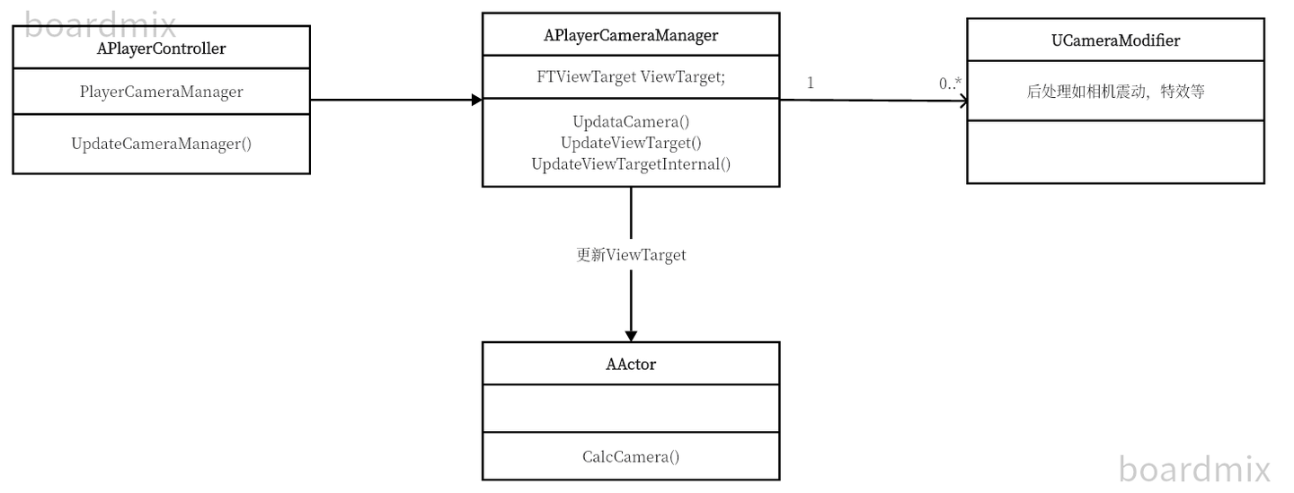 UE Camera【1.控制流程】 - 知乎