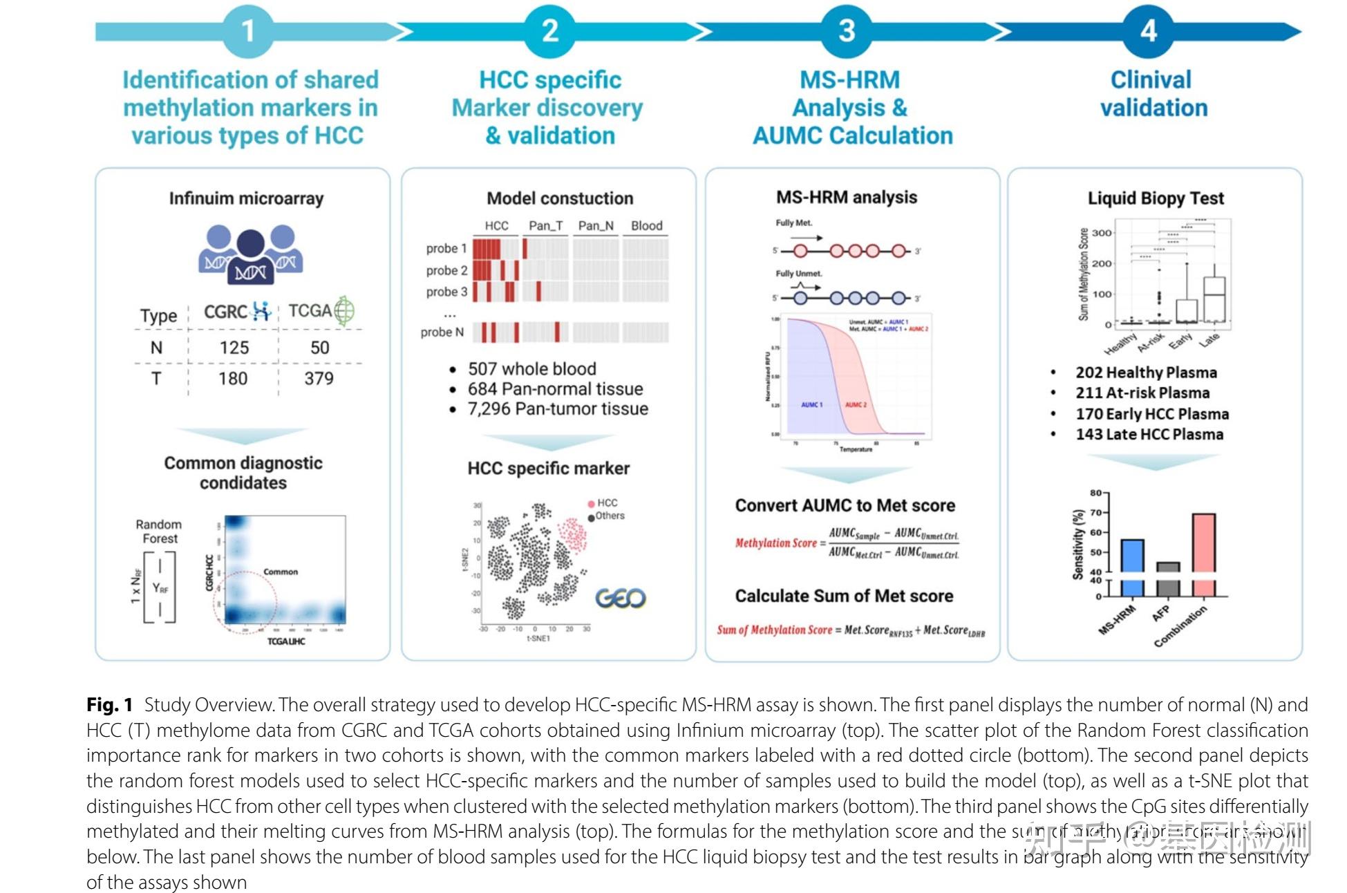 cfDNA甲基化检测 - 知乎