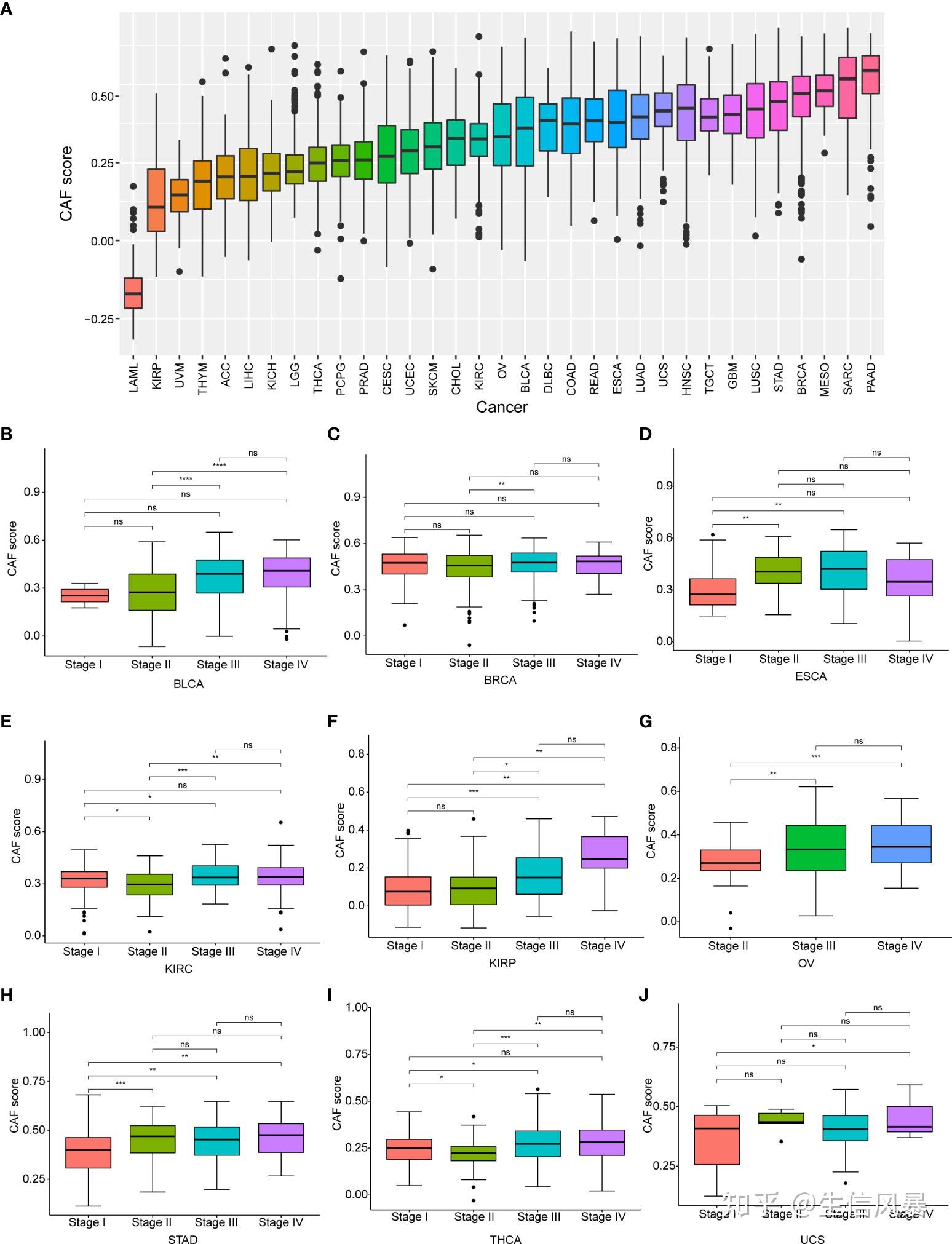 成纤维细胞+泛癌分析，纯生信也能发8+ - 知乎