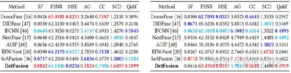 文献阅读：DetFusion: A Detection-driven Infrared and Visible Image Fusion Network - 知乎