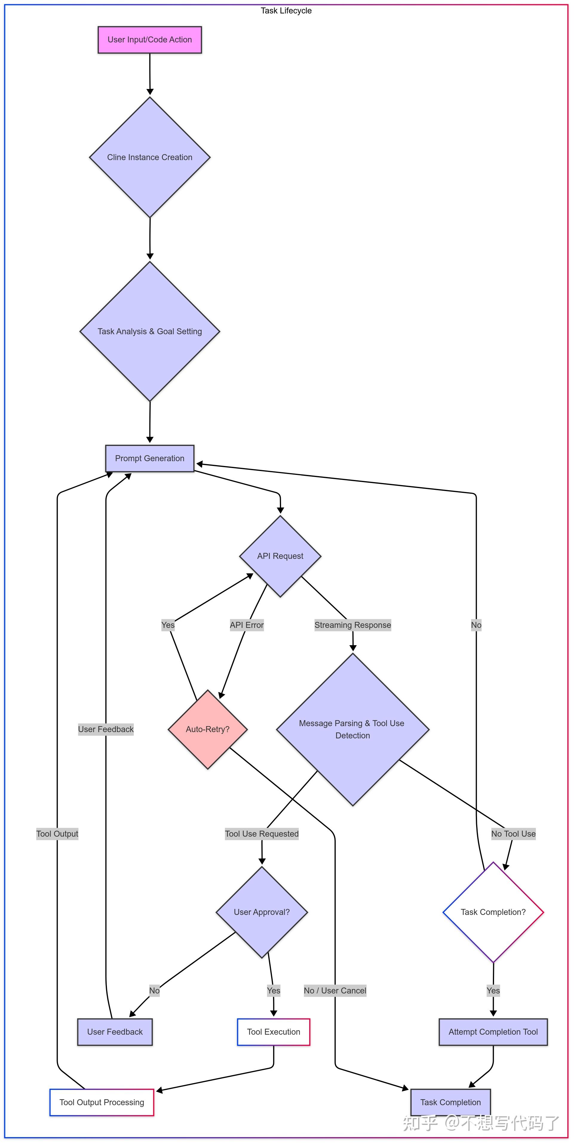 RooCode (Cline) Agent 框架分析 - 知乎
