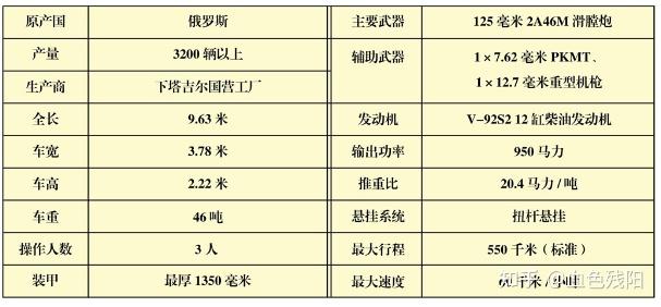 M1A2SEPV2 豹IIA7 挑战者2 T90M 99A T14哪个更强?