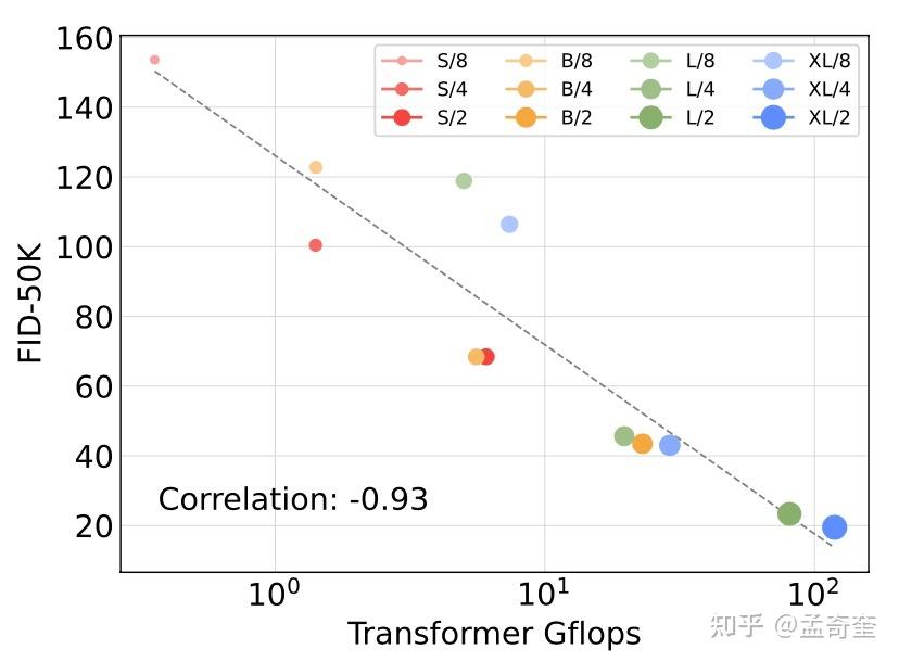 可扩展的transformer扩散模型（Scalable Diffusion Models with Transformers）（三） - 知乎