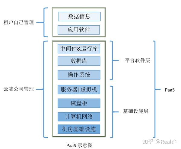 SaaS，iass 和pass，你知道吗？ - 知乎