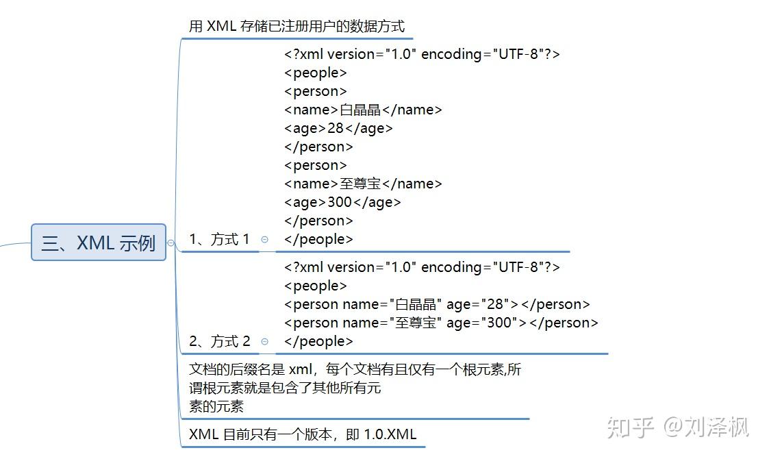 三分钟带你入门:XML - 知乎