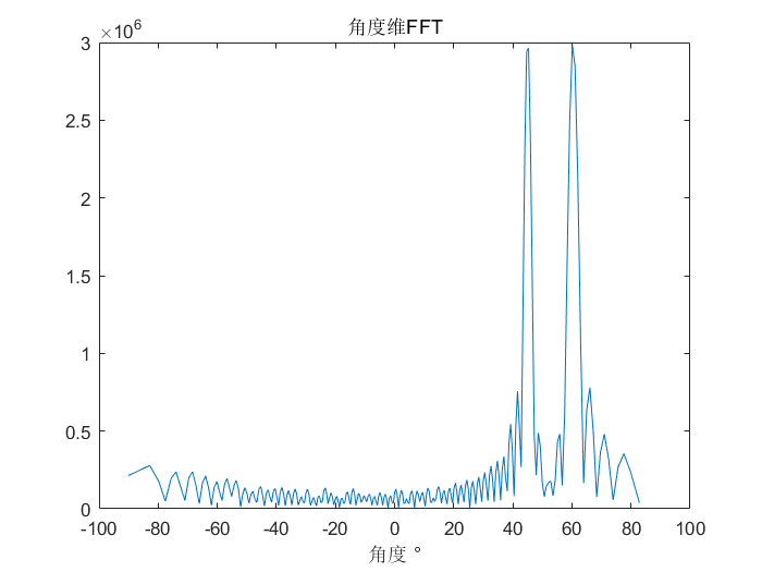线性调频连续波(LFMCW)雷达Matlab仿真（附实测数据及处理程序） - 知乎