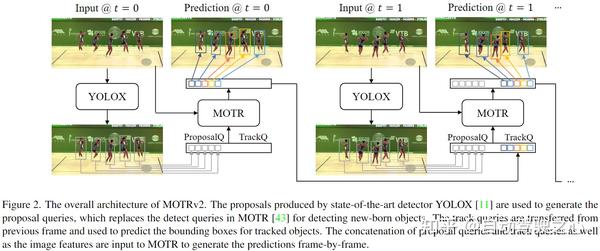 最新冠军方案开源 | MOTRv2：YOLOX与MOTR合力打造最强多目标跟踪！（旷视&上交） - 知乎