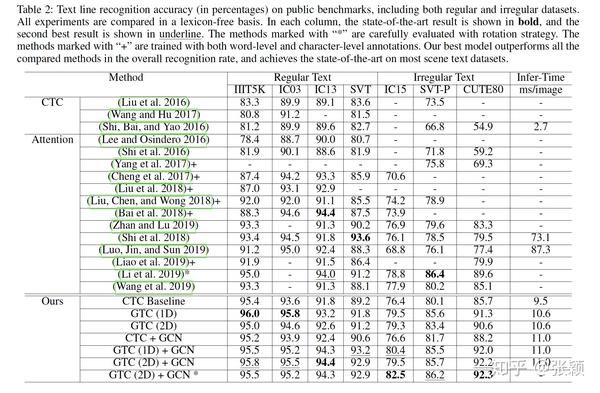 论文: GTC: guided training of CTC - 知乎