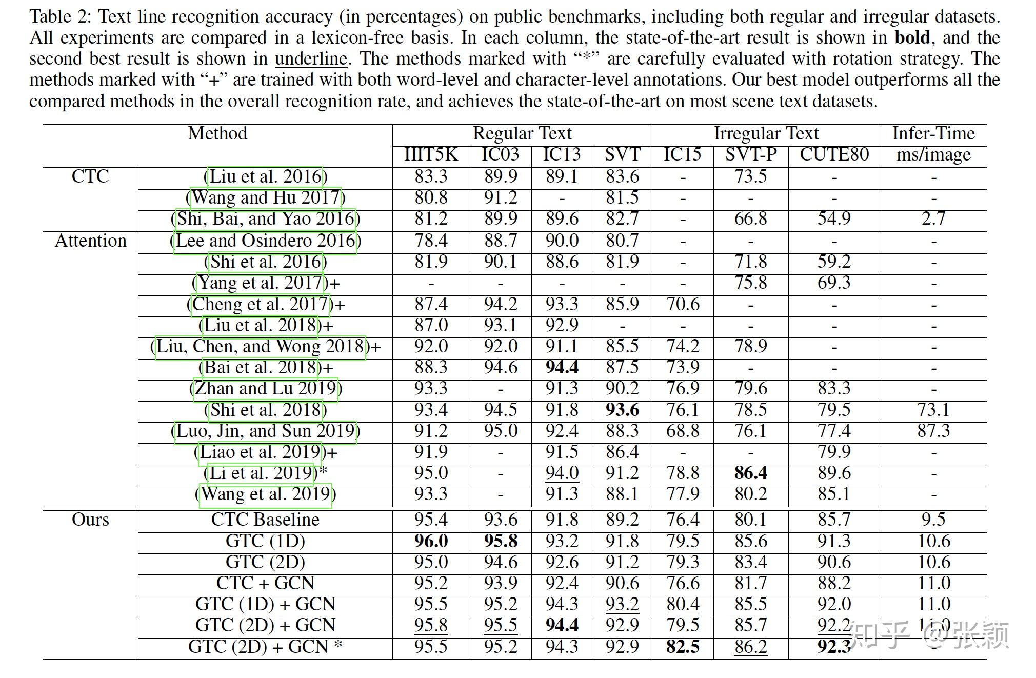 论文: GTC: guided training of CTC - 知乎