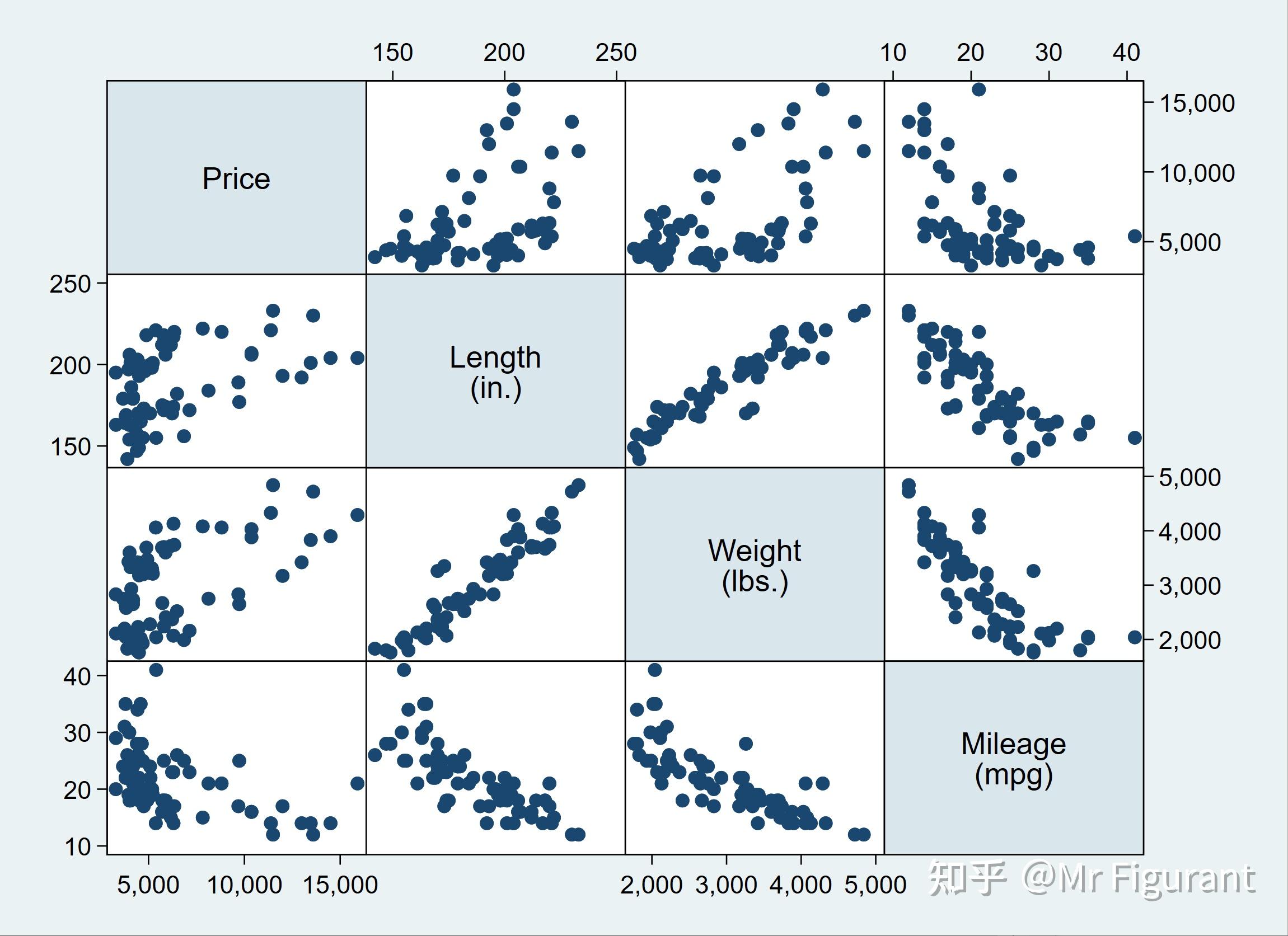 Stata学习：绘制基本图象的常用语句 - 知乎