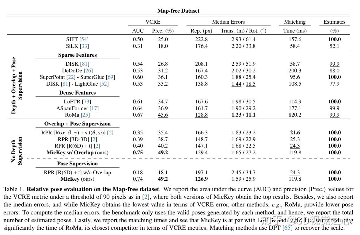 CVPR2024 | Mickey：最新特征点检测！3D中的2D图像匹配SOTA！(牛津大学) - 知乎