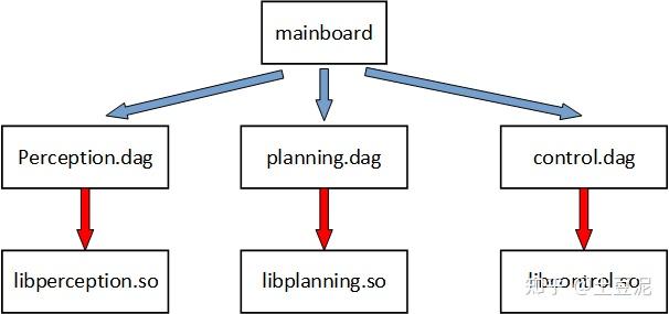 从零开始学Apollo（7）——本地开发基础（下）：GDB调试 - 知乎