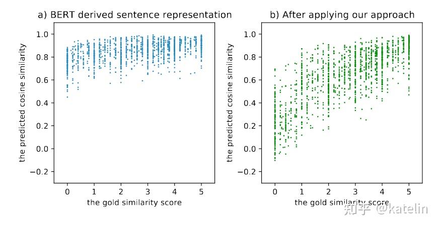 PromptBERT: Improving BERT Sentence Embeddings with Prompts 不能甩锅各向异性？ - 知乎