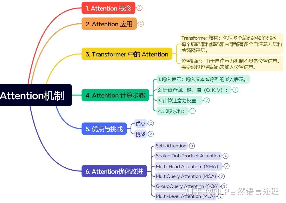 非常详细！万字长文带你了解Attention，从MHA到DeepSeek MLA，含大量图解！ - 知乎