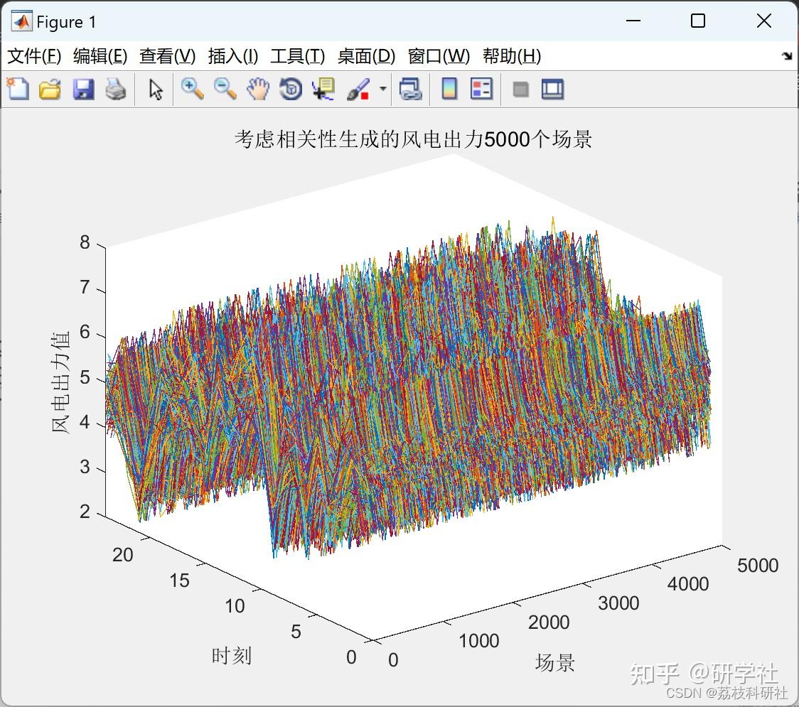 【Copula】基于二元Frank-Copula函数的风光出力场景生成方法【考虑风光出力的不确定性和相关性】（Matlab代码实现） - 知乎