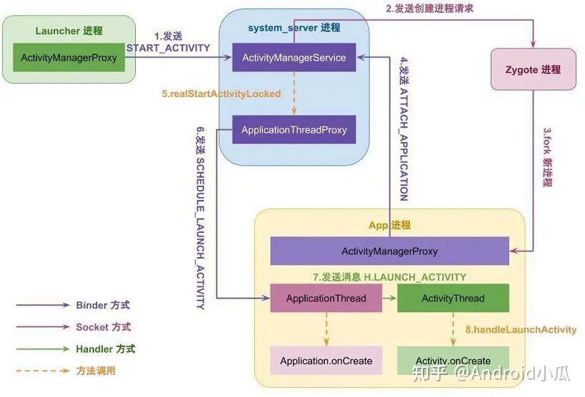 从android系统启动→app启动→activity启动和渲染的整个流程 知乎