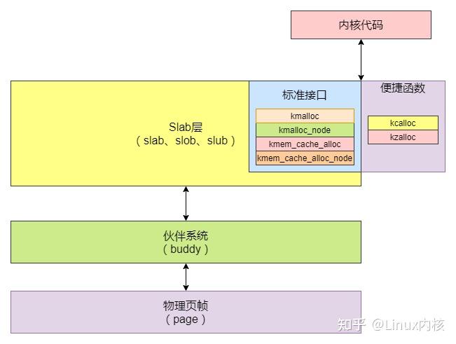 Linux内存管理Slub分配器的来龙去脉 - 知乎