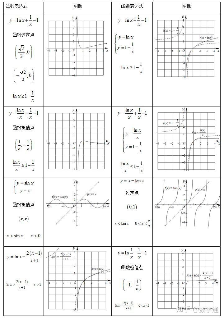 高中数学：常用特殊函数图像整理，考试可以直接用 - 知乎