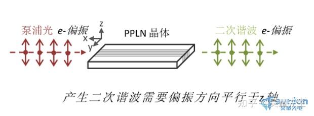 如何使用PPLN晶体 - 知乎